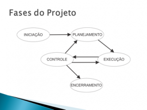 Fases do projeto - Prof. Alessandro Fazenda