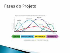 Fases do projeto - Prof. Alessandro Fazenda